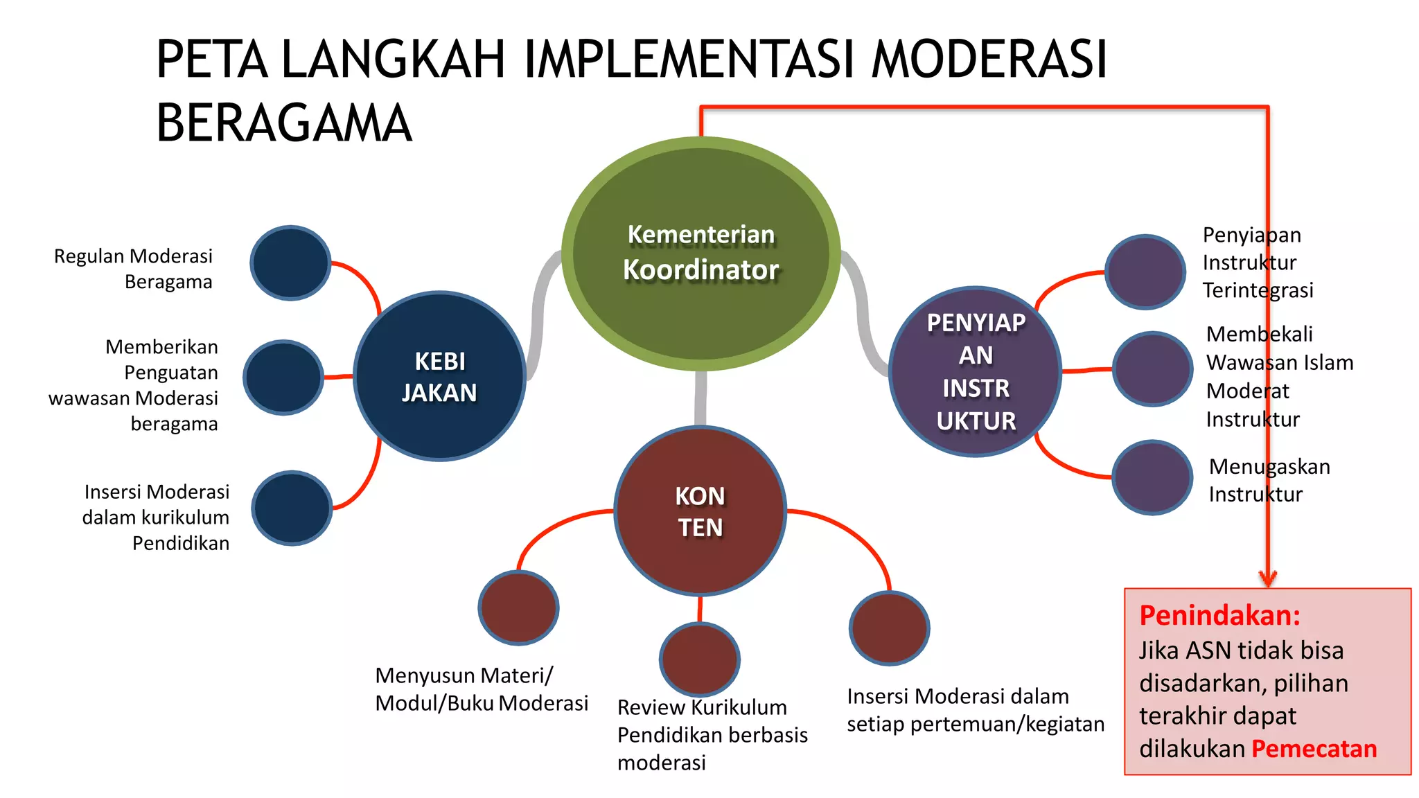 Bahan Tayang Moderasi Beragama.pptx