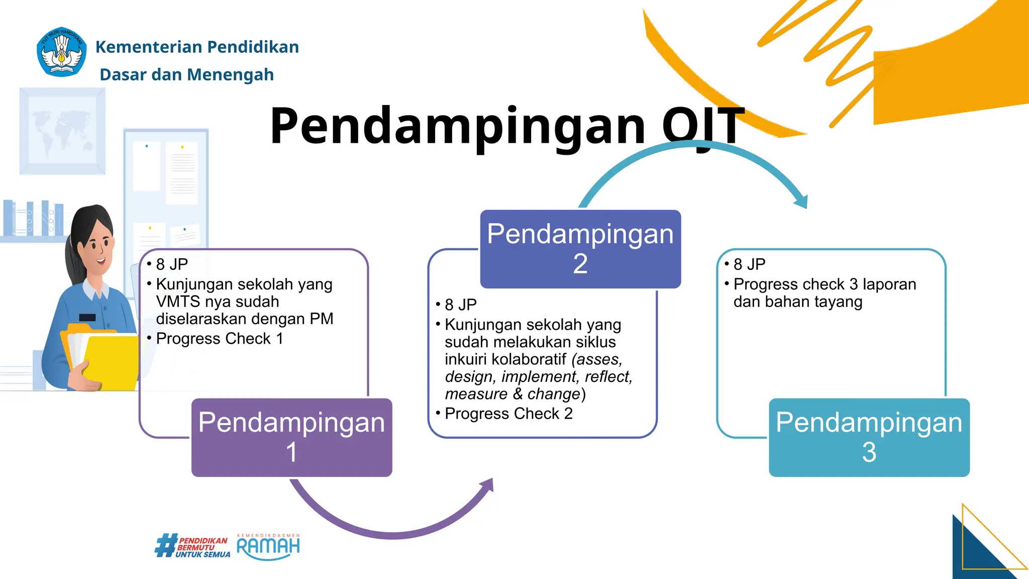 Bahan Tayang OJT Pembelajaran Mendalam KS | PPTX