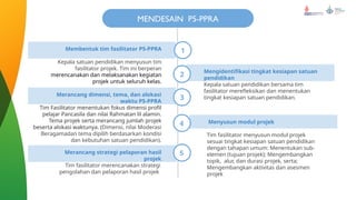 BAHAN TAYANG P5PPRA tingkat Madrasah Tsanawiyah.pptx
