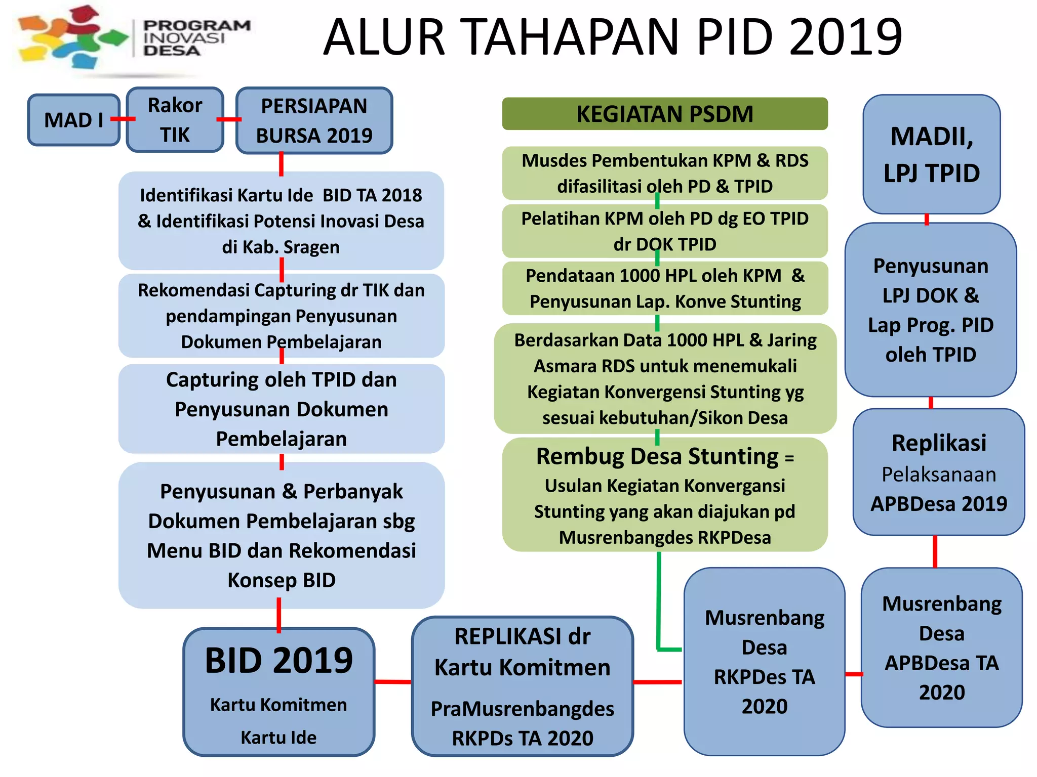 Bahan tayang pid ta 2019, rakor tpid | PPTX