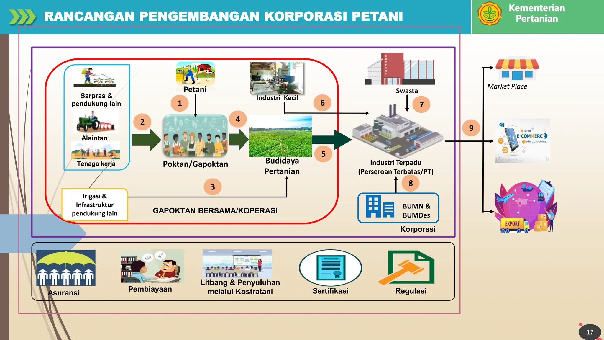 Kebijakan dan Strategi Pengembangan Korporasi Petani | PPT