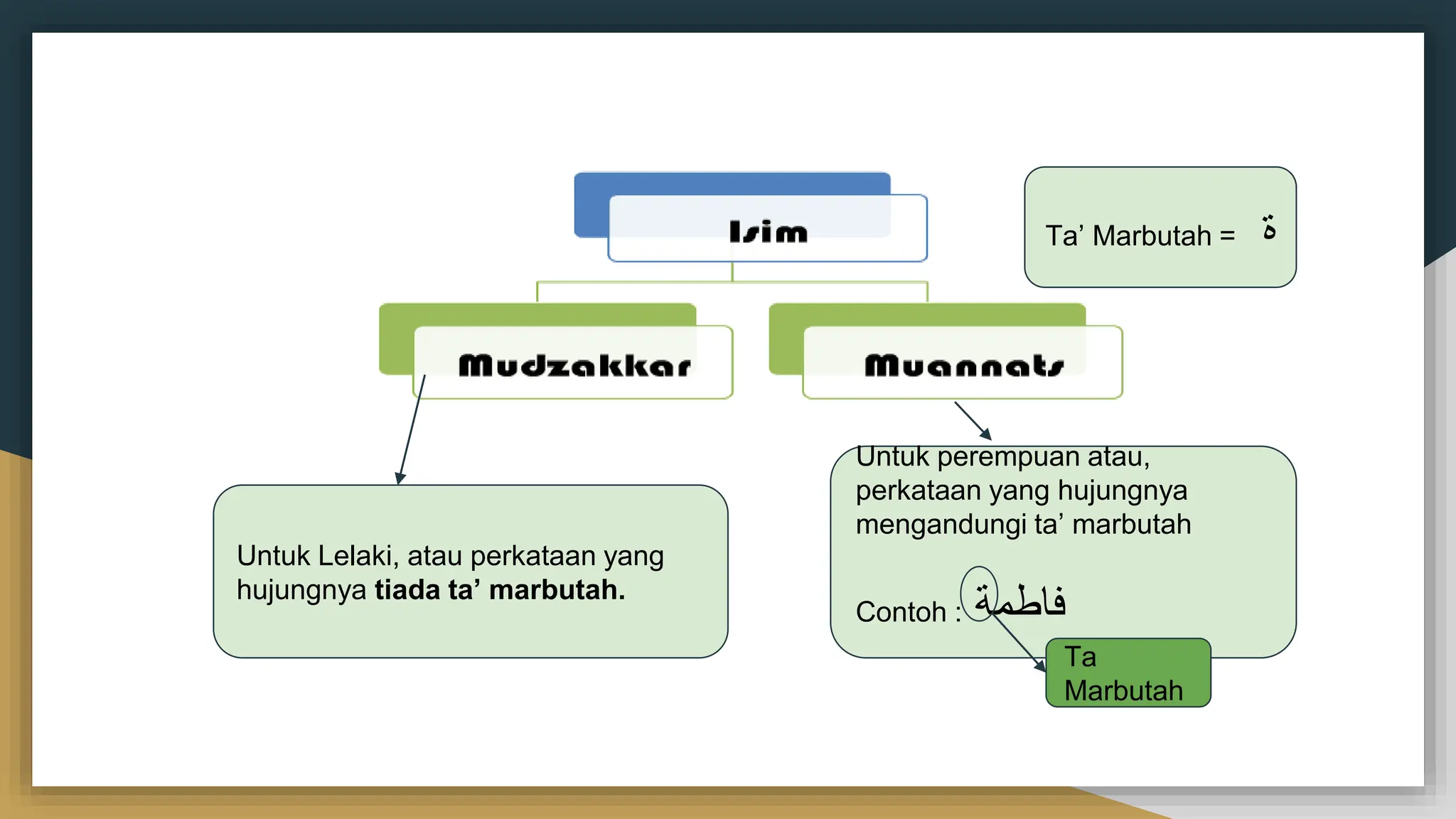 Bahasa Arab Bab 4 5 6 Bagi Pelajar Tahun 2 Kafa Pptx