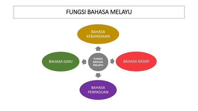 TAJUK: BAHASA DAN FUNGSI BAHASA MELAYU.pptx