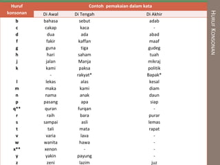 Pemakaian Huruf Sesuai EYD | PPTX