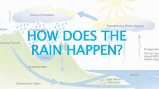 explanation text - how does the rain happen? | PPTX