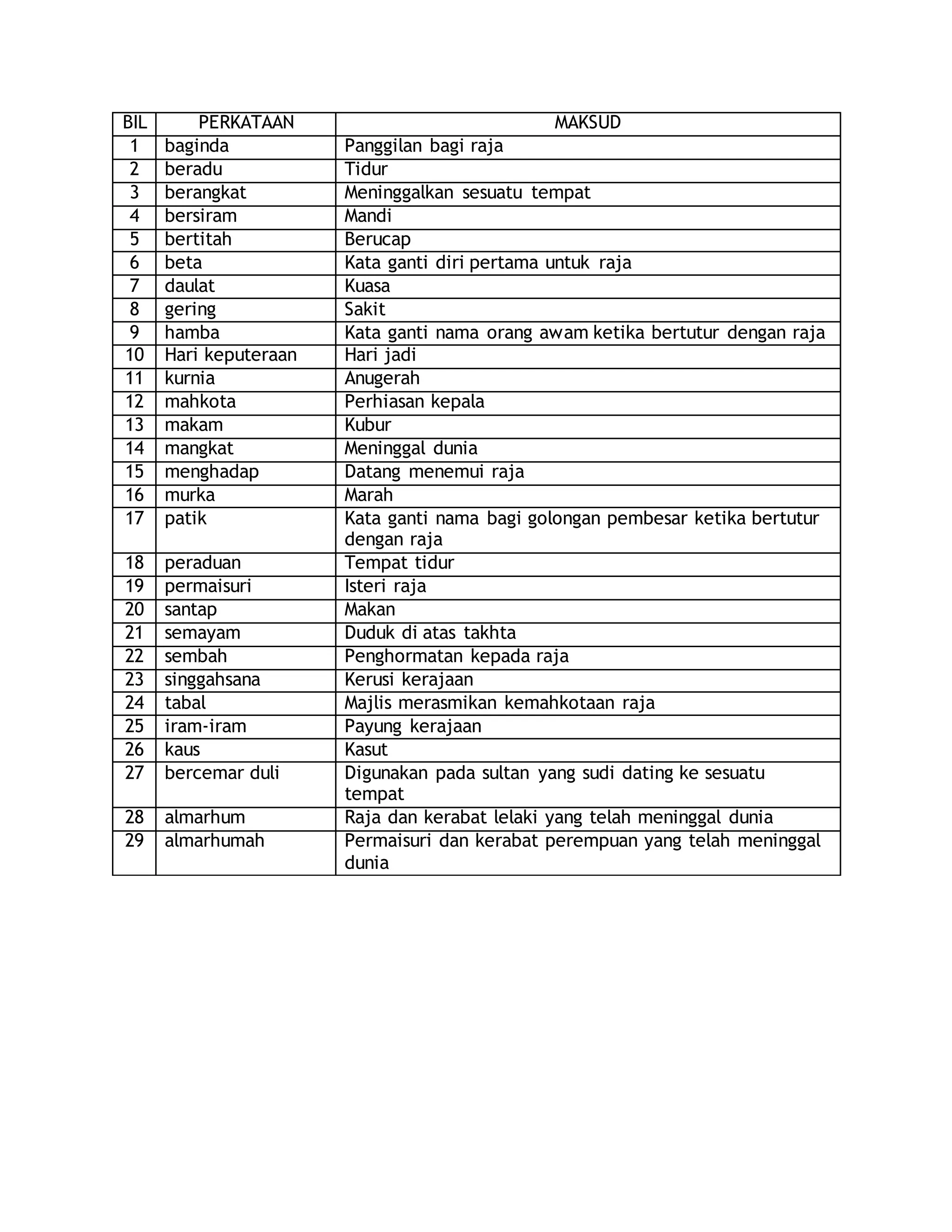 Bahasa istana | DOCX