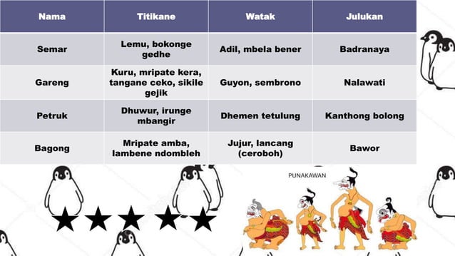 BAHASA JAWA - TABEL HAFALAN PANDHAWA PUNAKAWAN.pptx