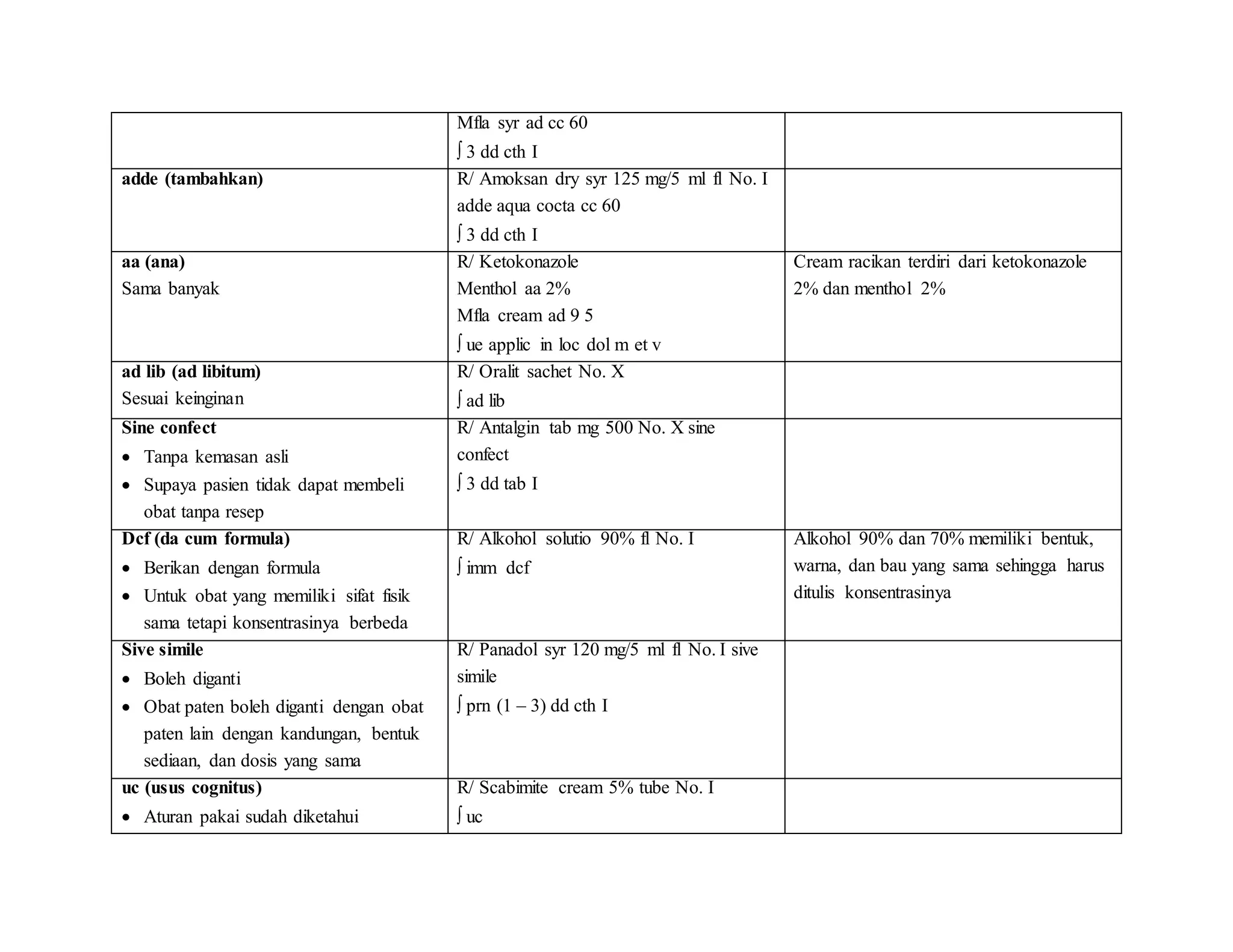 Catatan Farmasi - Bahasa Latin Resep | DOCX