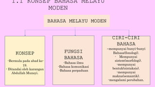 BAHASA MELAYU MODEN SEMESTER 1 YANG TELAH DISEDIAKAN OLEH PELAJAR F6 | PPTX
