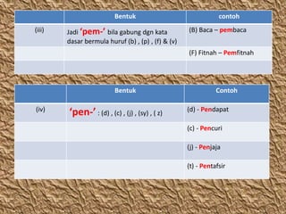 Bahasa melayu Penggal 2: Proses Pembentukan Kata | PPTX