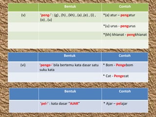 Bahasa melayu Penggal 2: Proses Pembentukan Kata | PPTX