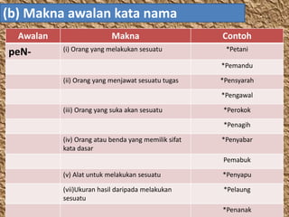 Bahasa melayu Penggal 2: Proses Pembentukan Kata | PPTX