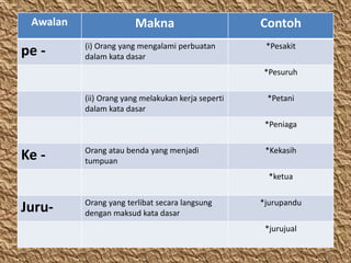 Bahasa melayu Penggal 2: Proses Pembentukan Kata | PPTX