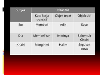 Bahasa melayu Sintaksis STPM PENGGAL 2 | PPTX