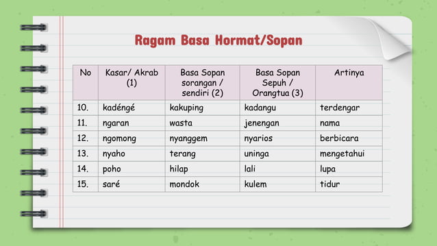 Bahasa Sunda Ragam Basa Hormat (Ungkapan dan Bahasa Sopan) | PDF