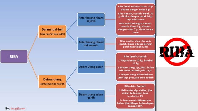 Jauhi Riba Agar Hidup Bahagia Di Dunia dan Di Akhirat.pptx