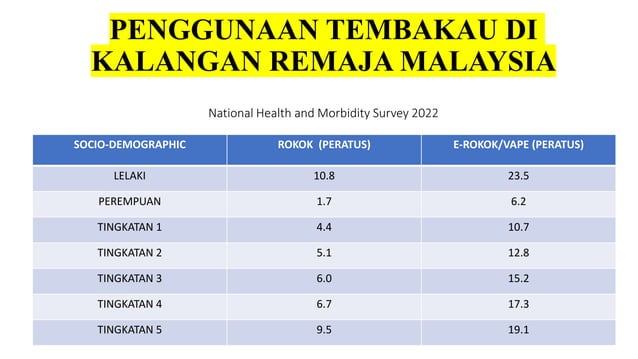 Bahaya vape dan rokok dalam kalangan murid sekolah | PPTX