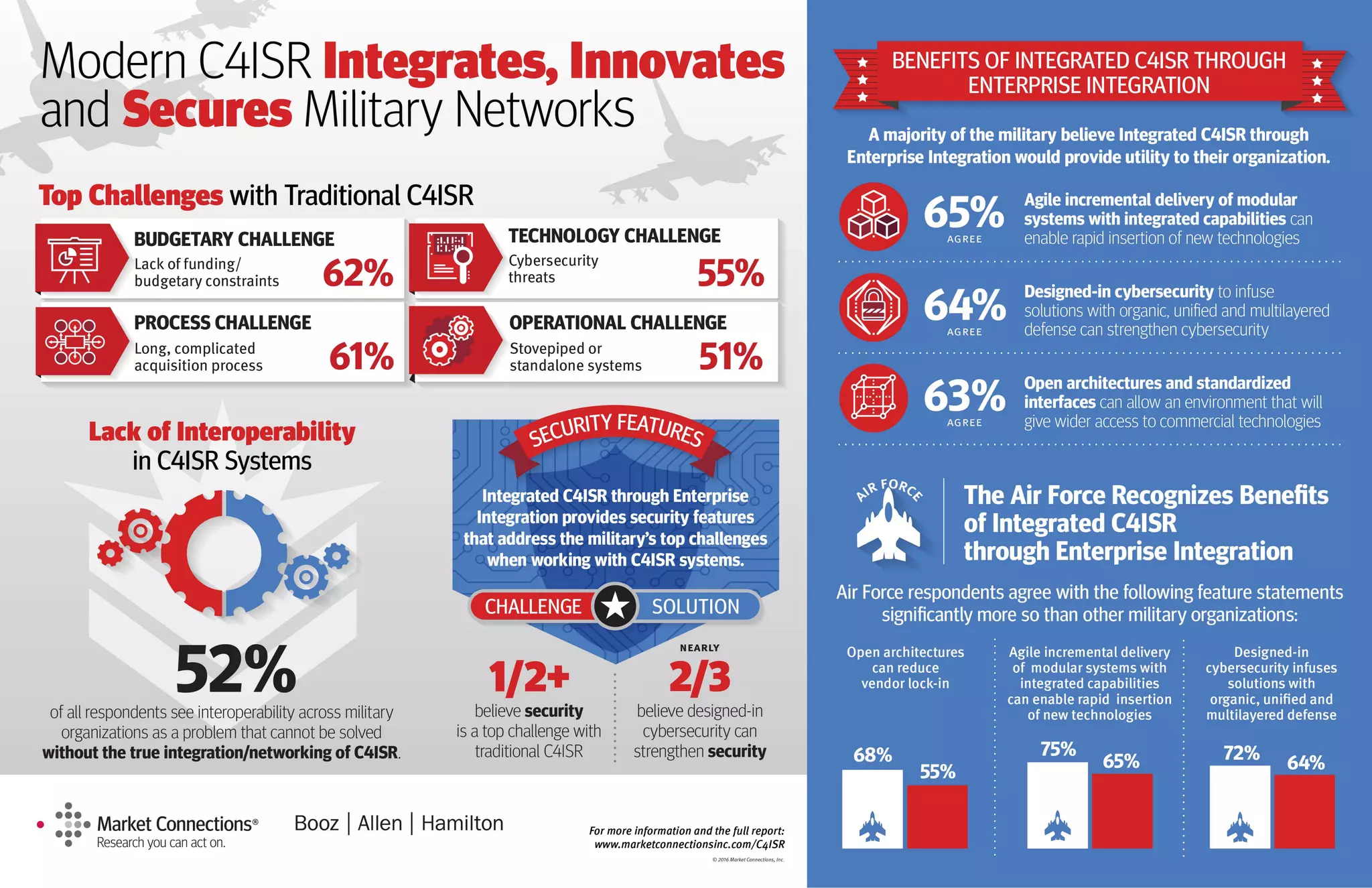 Modern C4ISR Integrates, Innovates and Secures Military Networks | PDF ...