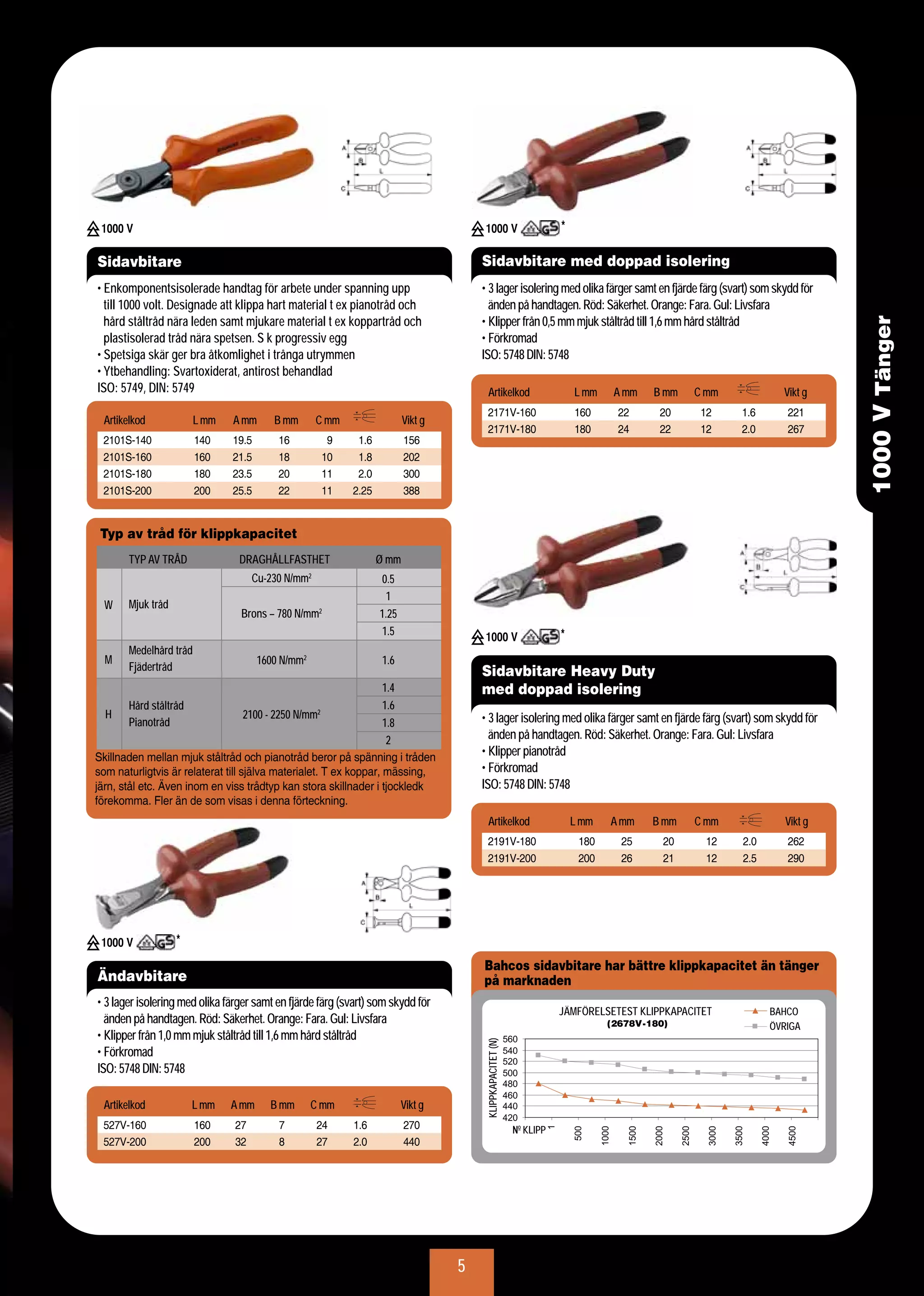 Bahco 1000V Isolerade verktyg | PDF