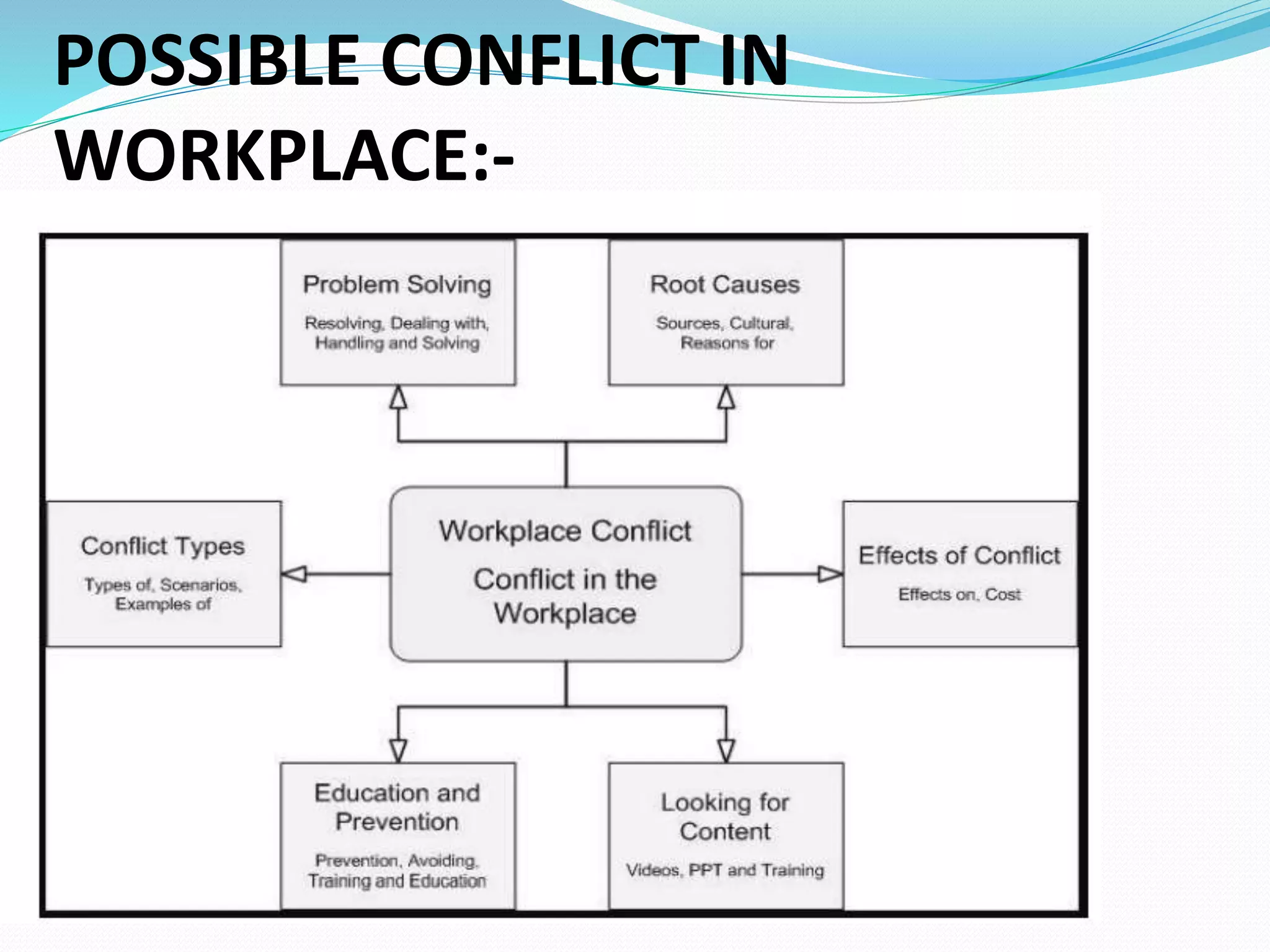 CONFLICT SITUATION IN MANUFACTURING INDUSTRY | PPT