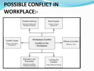 CONFLICT SITUATION IN MANUFACTURING INDUSTRY | PPTX