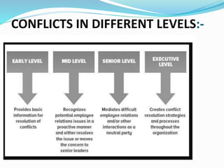 CONFLICT SITUATION IN MANUFACTURING INDUSTRY | PPTX