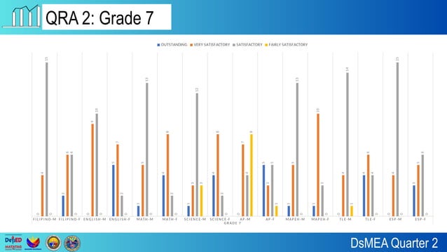 2ND QUARTERLY ASSESSMENT FOR DISTRICT EVALUATION | PPT