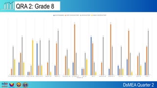 2ND QUARTERLY ASSESSMENT FOR DISTRICT EVALUATION | PPTX