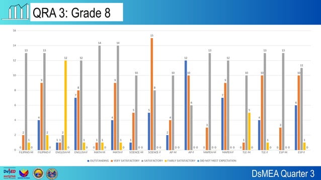 QUARTERLY ASSESSMENT (DISTRICT MONITORING AND EVALUATION) | PPT