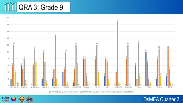 QUARTERLY ASSESSMENT (DISTRICT MONITORING AND EVALUATION) | PPT
