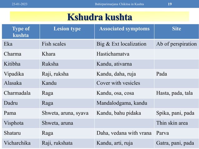 BAHIR PARIMARJANA CHIKITSA IN AYURVEDA | PPTX | Skin and Dermatology ...