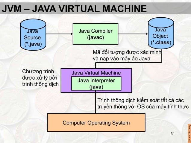 Bài giảng lập trình Java cơ bản - Java Programming | PPT