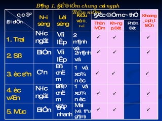 Bai 21 Dac Diem Chung Cua Nganh Than Mem | PPT