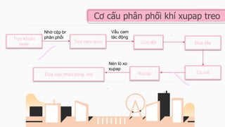 Bài 24. Cơ cấu phân phối khí | PPTX