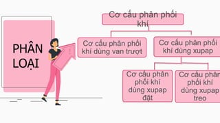 Bài 24. Cơ cấu phân phối khí | PPTX