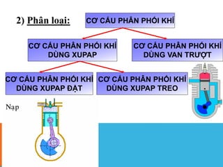 Bai 24 Co cau phan phoi khi (1).ppt