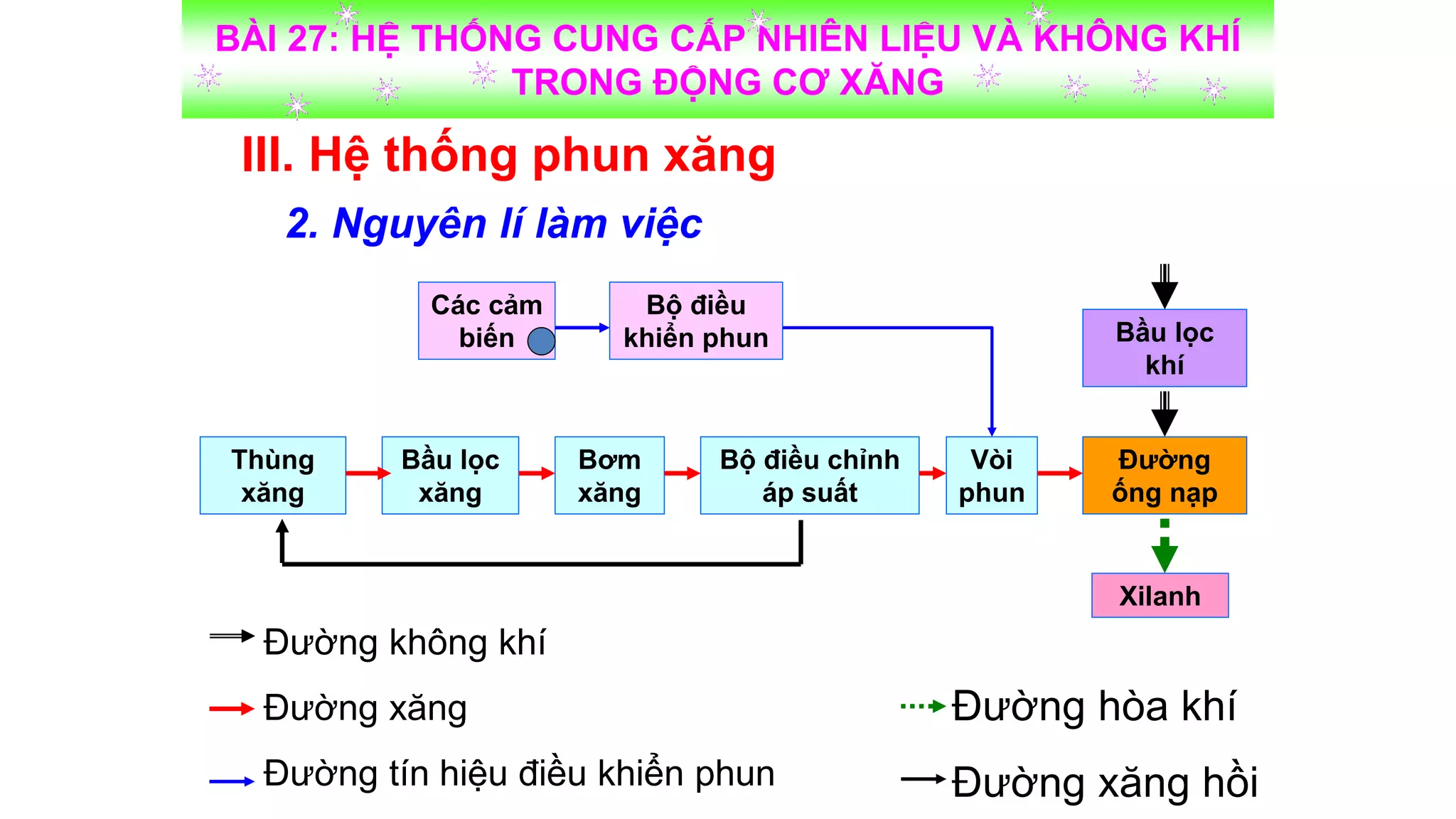Bai 27 He thong cung cap nhien lieu va khong khi trong dong co xang (2).pptx