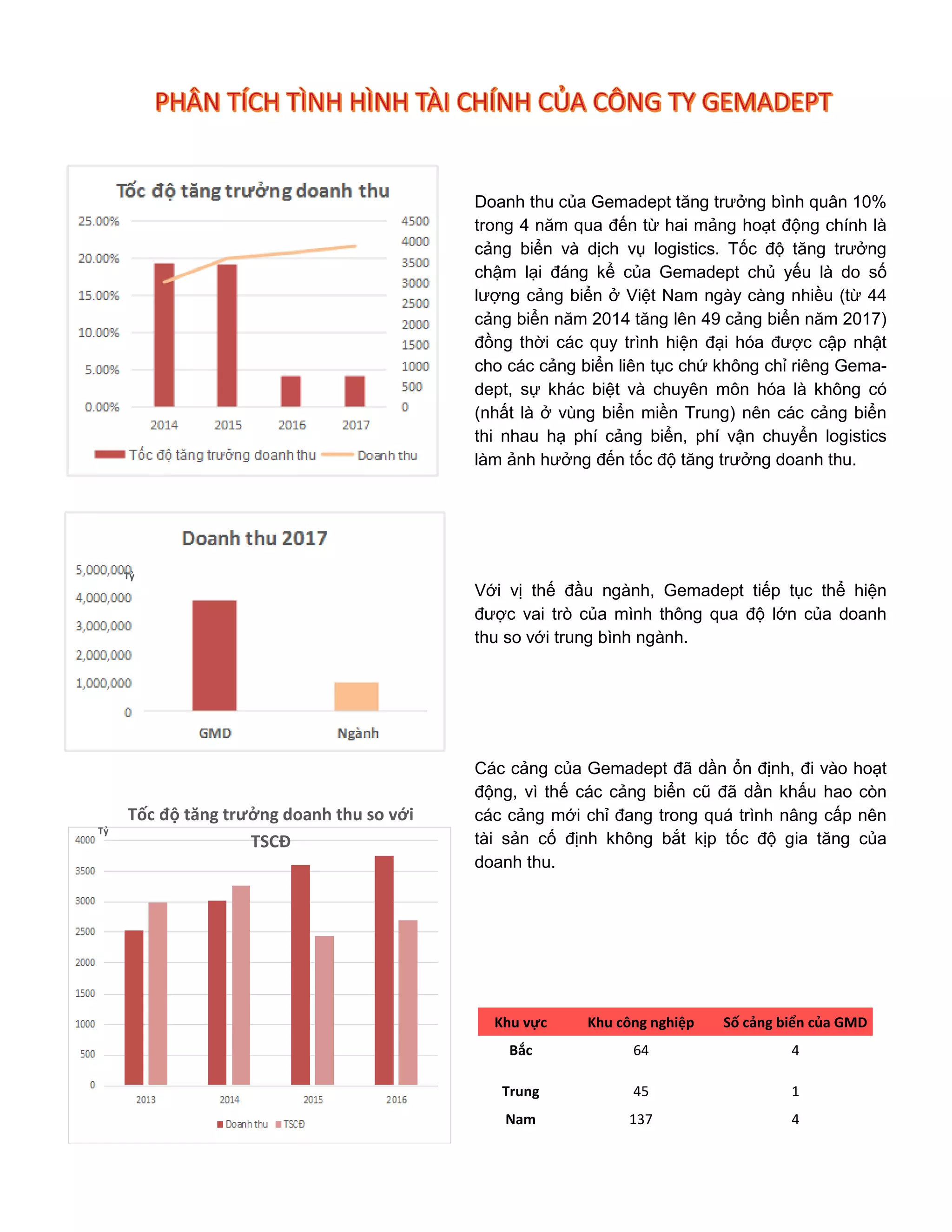 Bai 4 phan tich tai chinh cong ty Gemadept | PDF