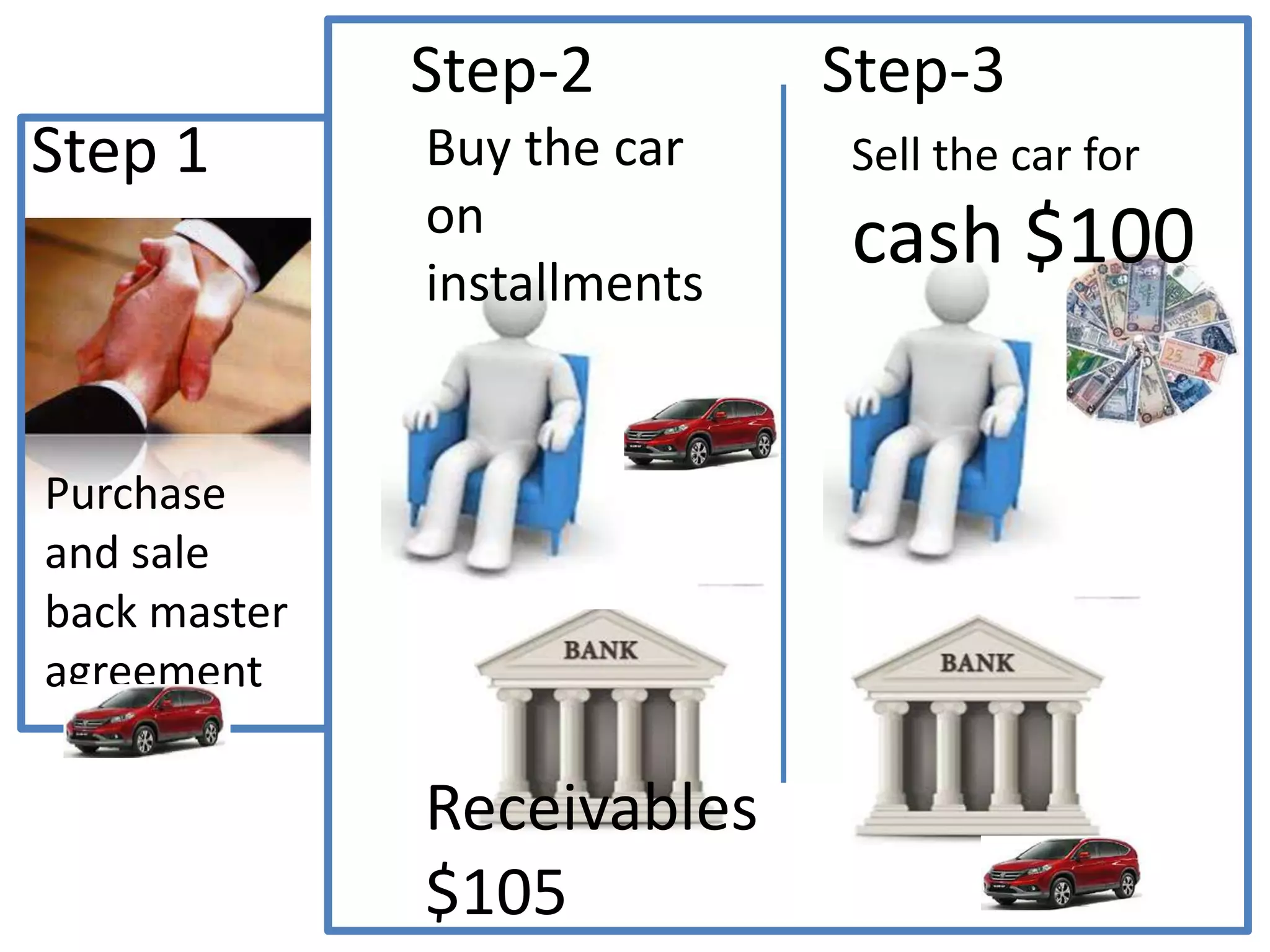 Bai’ al i’na and tawaruq simplified | PPT