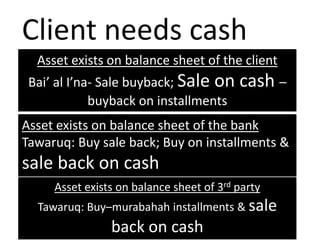 Bai’ al i’na and tawaruq simplified | PPT