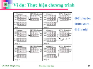 Bai giang cau truc may tinh47 | PPT