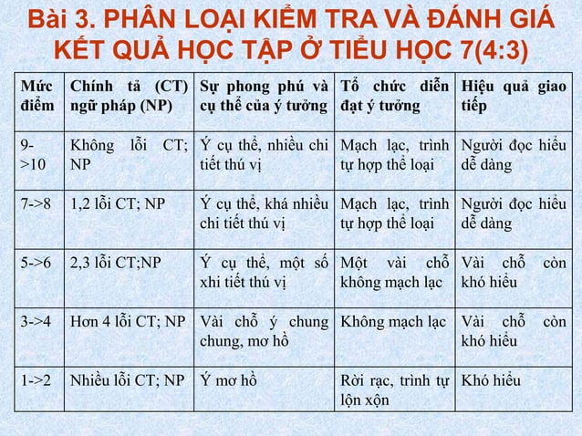 Bai giang kiem tra danh gia ket qua hoc tap o Tieu hoc.ppt