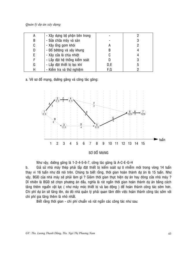 BAI GIANG QUAN LY DU AN XAY DUNG | PDF