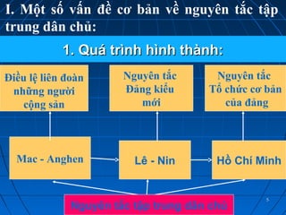 Bài giảng về tập trung dân chủ 2 | PPT