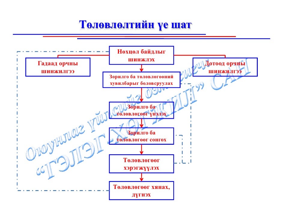 Байгууллага дахь төлөвлөлт төлөвлөлтийн түвшин төлөвлөгөөний ангила…