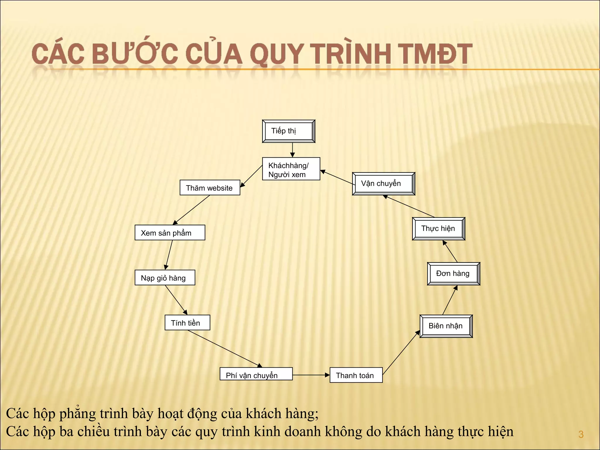 Bai iii quy trinh tmdt | PPT