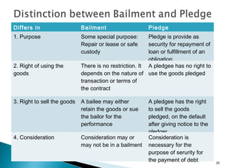Bailment and pledge | PPT