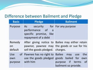 Bailment pledge | PPT