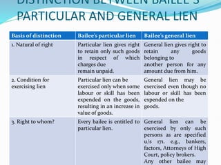 BAILMENT & PLEDGE business law notes.pptx | Law