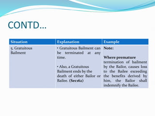 BAILMENT & PLEDGE business law notes.pptx | Law